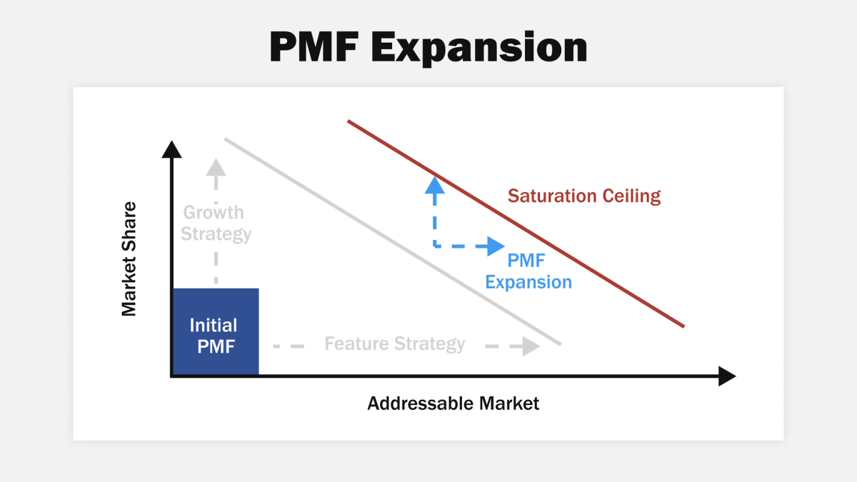 Case study: SurveyMonkey PMF expansion
