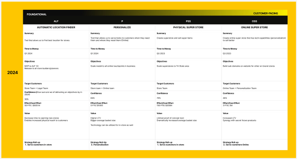 Product Strategy Roadmap for National Retail Chain