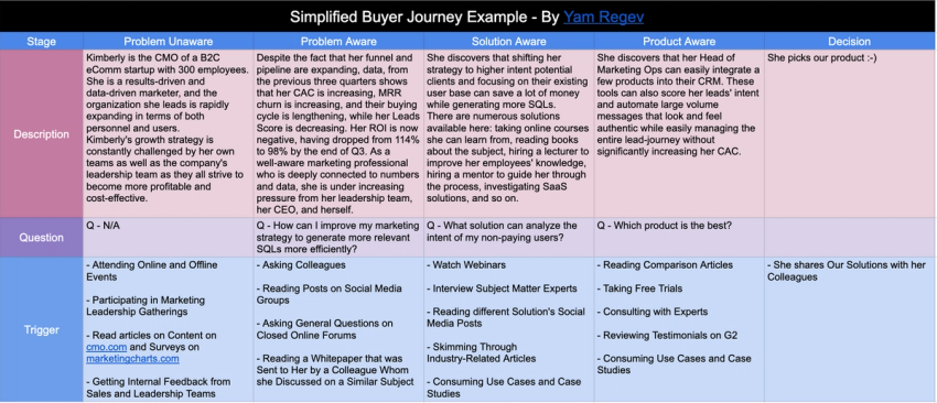 Buyer journey creation process by Yam Regev