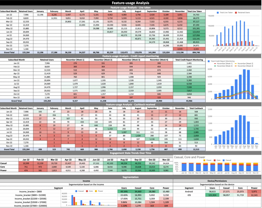 Feature usage analysis at a fintech startup