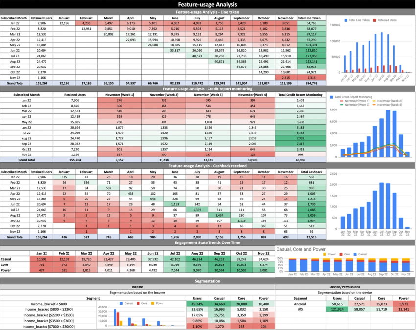 Feature usage analysis at a fintech startup