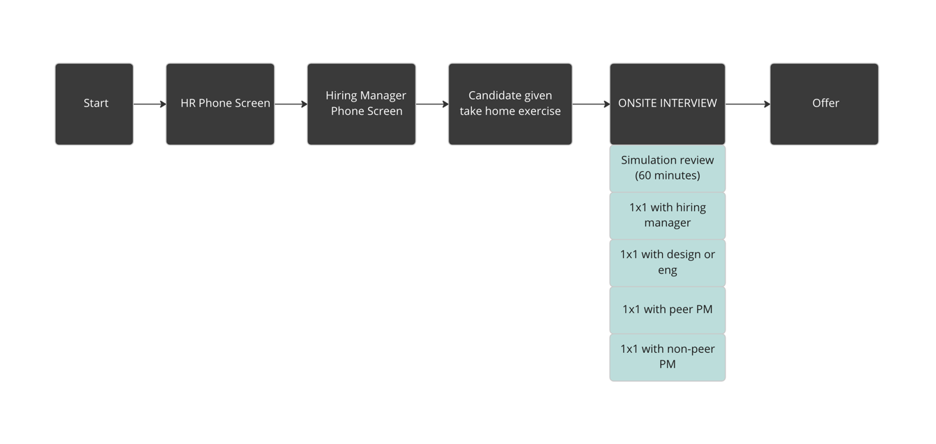 Hiring process for a Senior Product Manager, Onboarding role at Slack