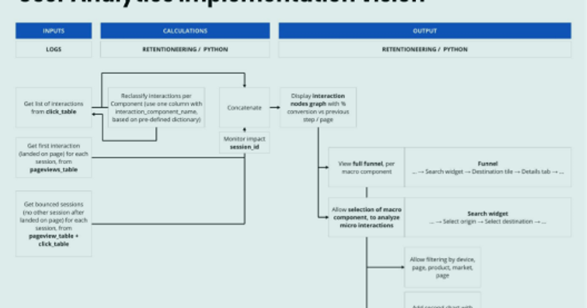 Clickstream Data Analysis By Federico Blundo