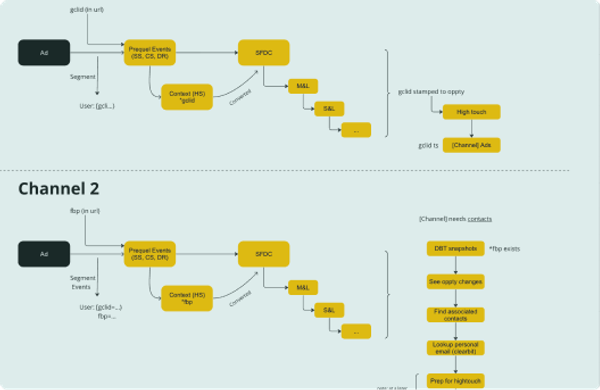 Channel Evaluation Templates and Examples - Reforge