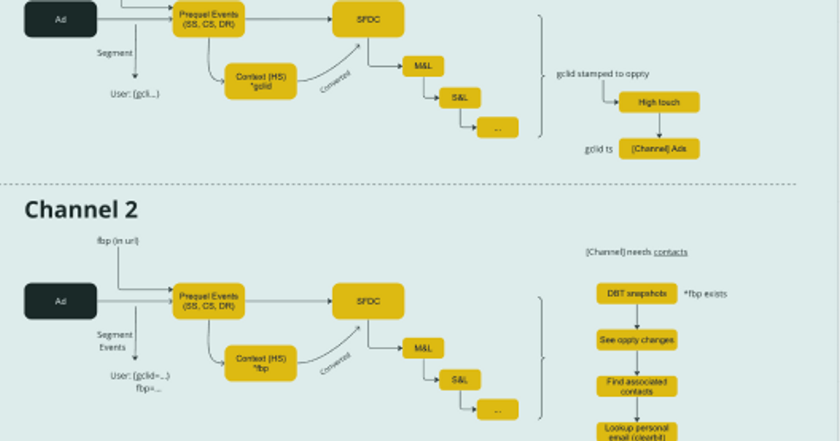 Ad Platform Conversion Optimization Project at Ramp