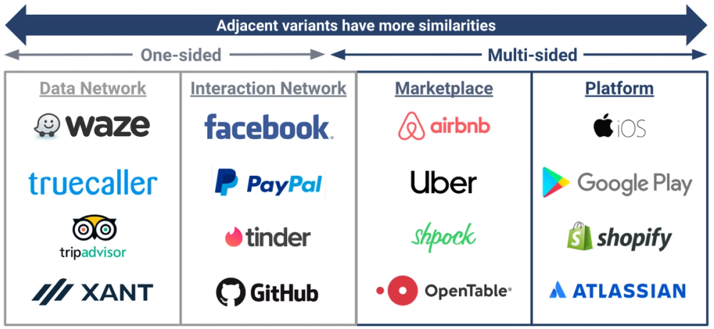 The 4 types of network effects