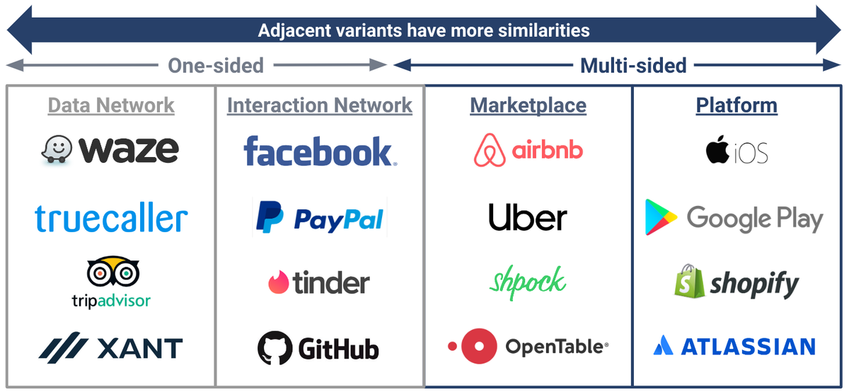 The 4 types of network effects