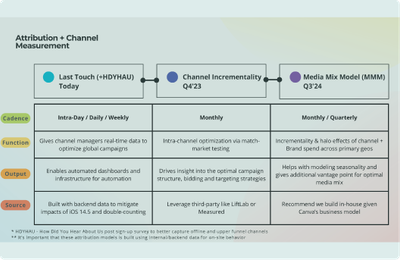 Measure incremental marketing performance