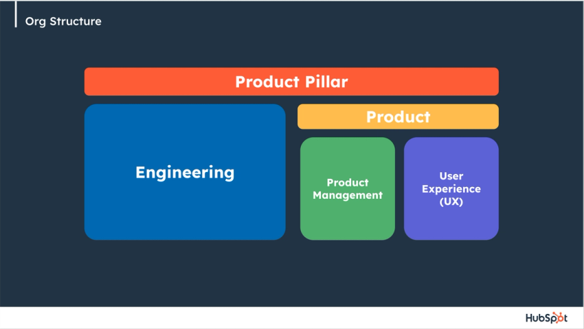 Product Org Structure Presentation at HubSpot
