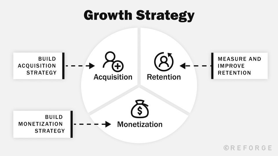Understand how growth strategy contributes to product strategy