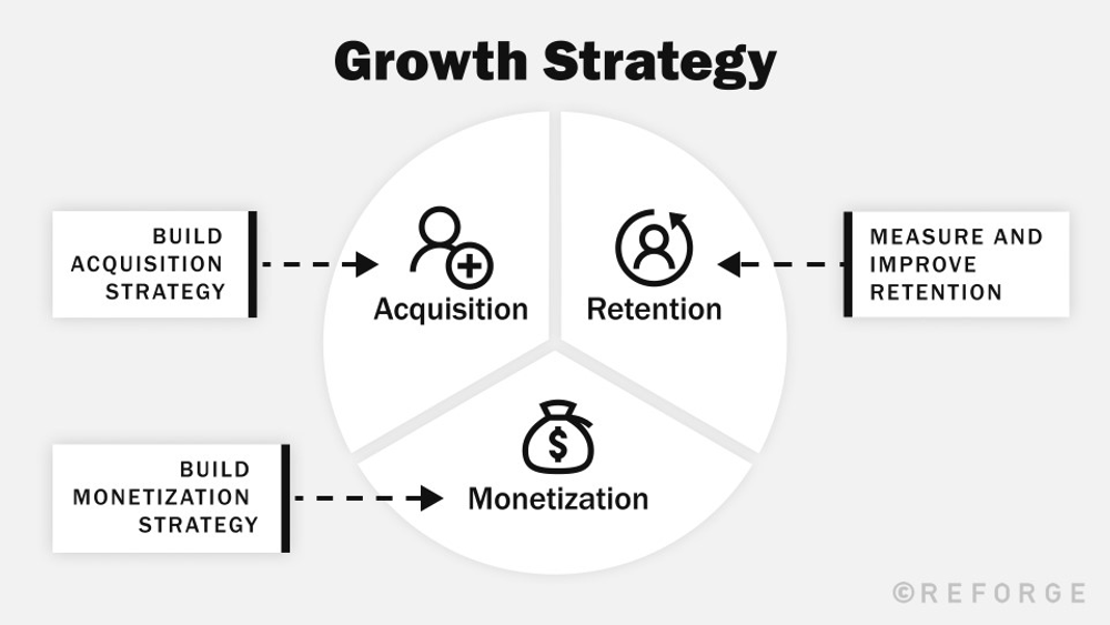 Understand how growth strategy contributes to product strategy