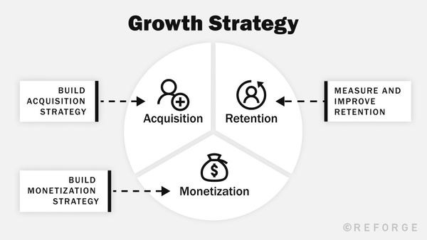 Understand how growth strategy contributes to product strategy