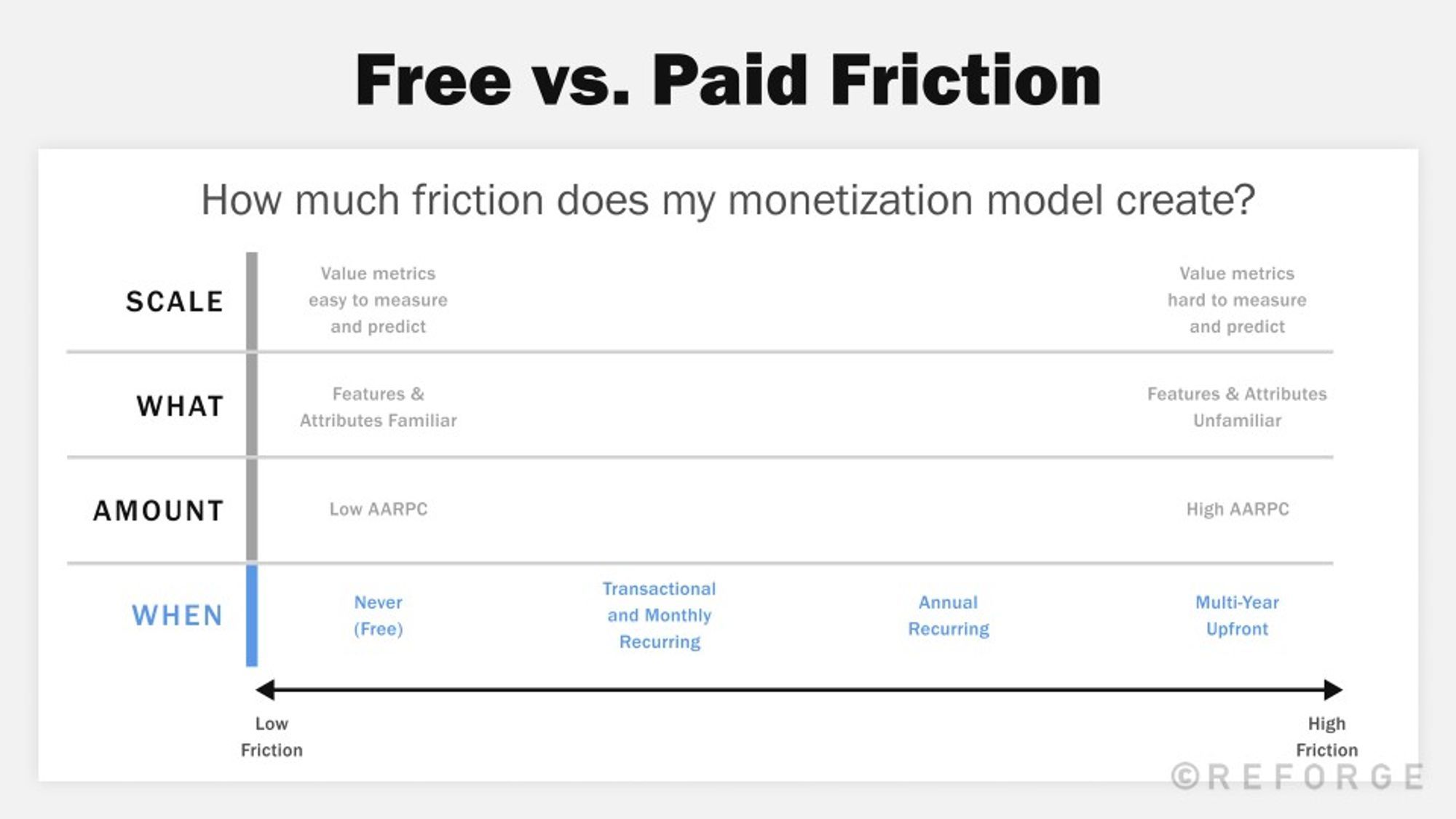 Optimize when you charge customers