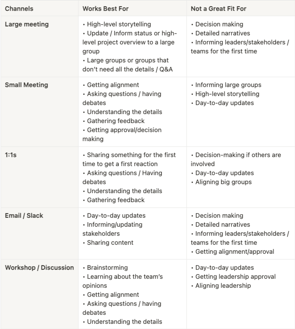 Picking the right channels