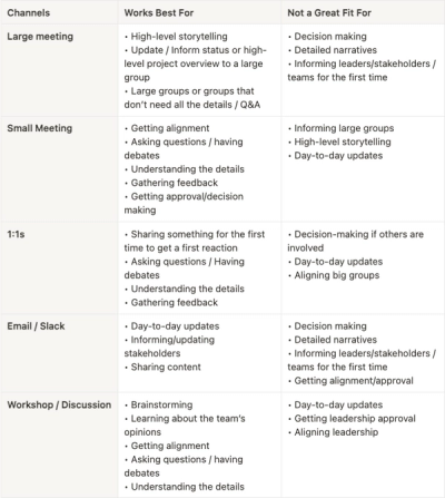 Picking the right channels