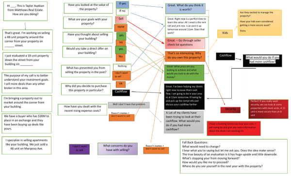 Cold Call Flow Chart for Commercial Real Estate Business