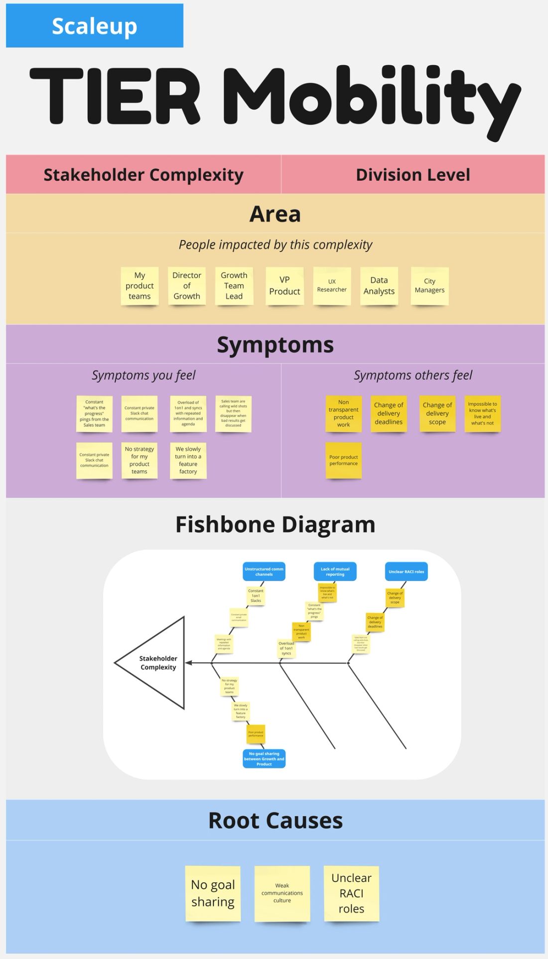 Diagnosing org complexity for PMs