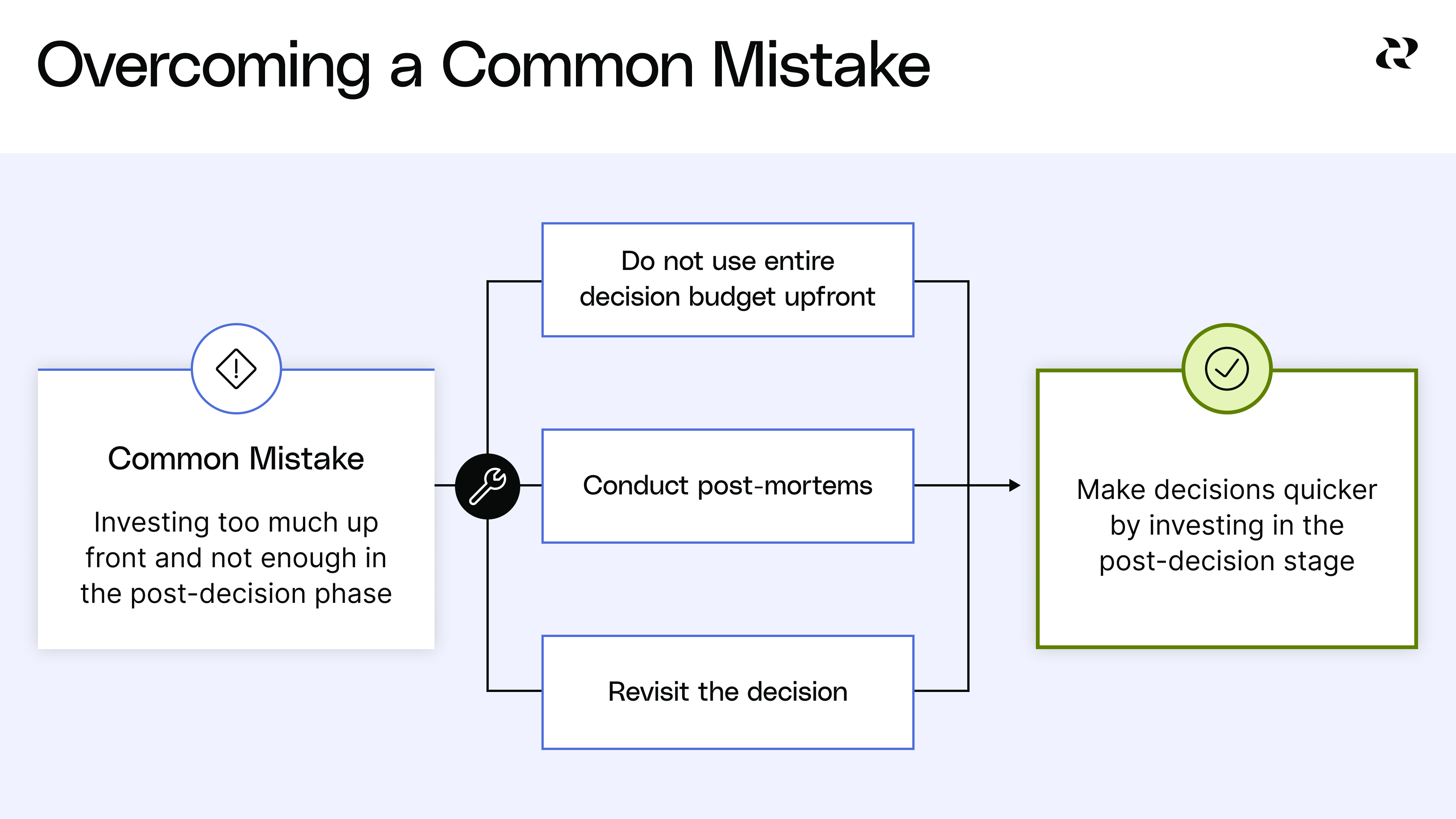 Sharpen PM decision making