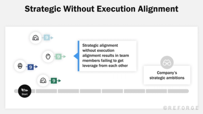Drive team executional alignment
