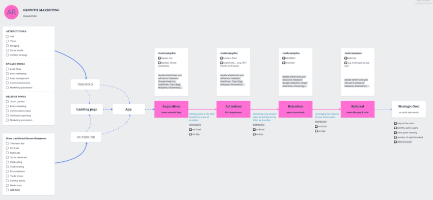 Growth marketing framework by Andrea Rubik