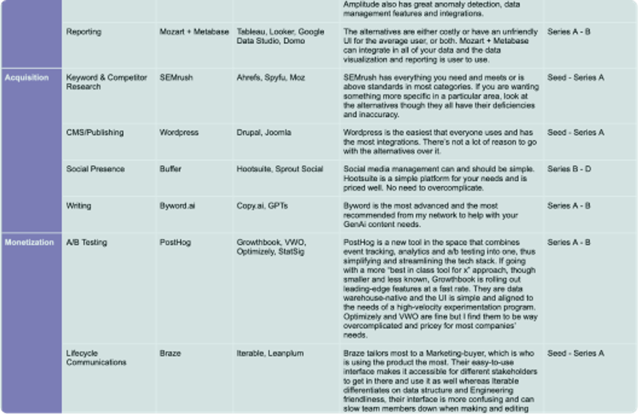 Tech Stack Templates and Examples - Reforge