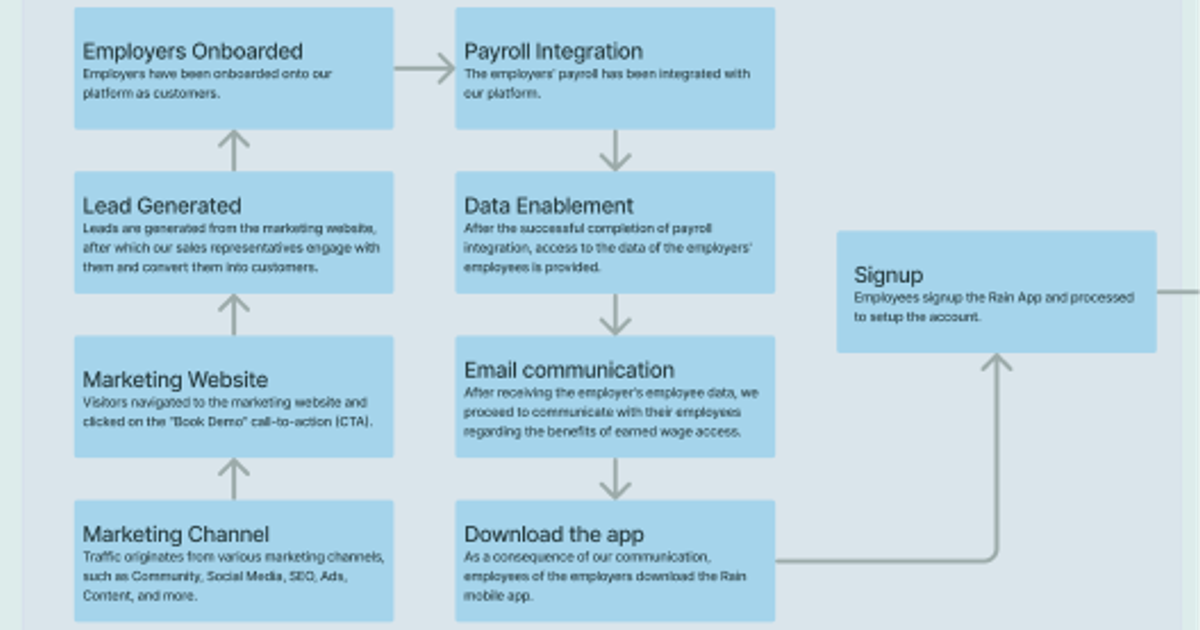 Lifecycle for EWA growth model at Rain