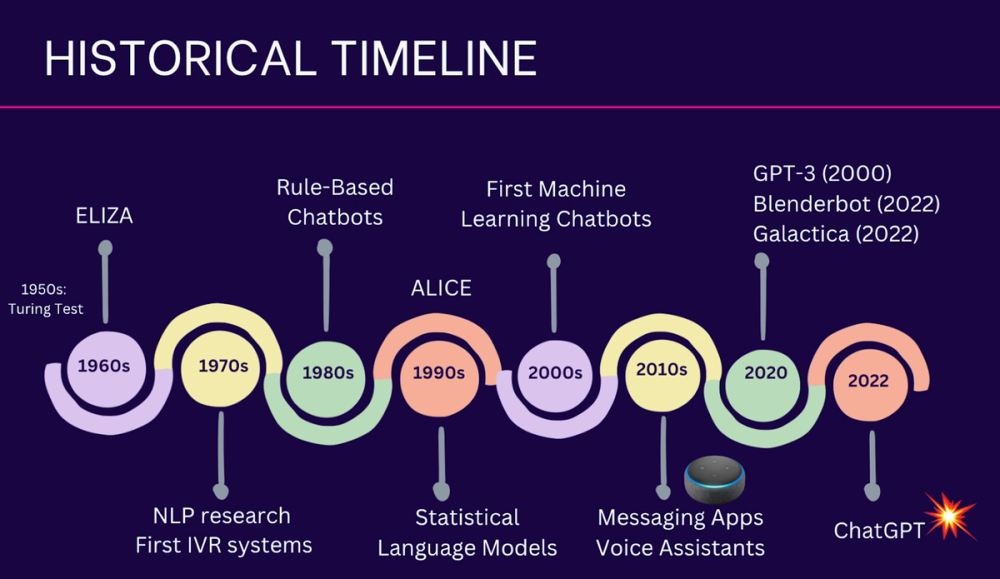 Understand conversational AI technology