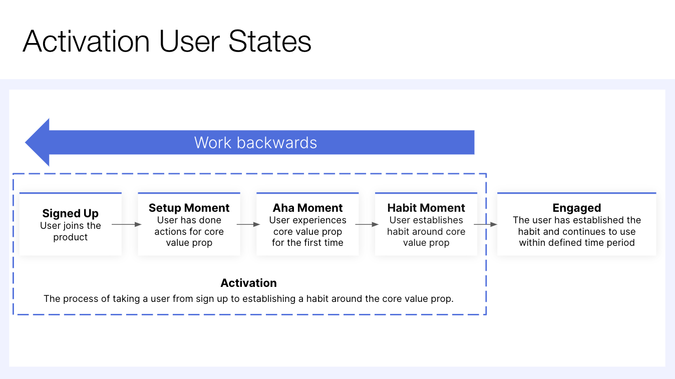 Discover Activation Patterns by Business Type