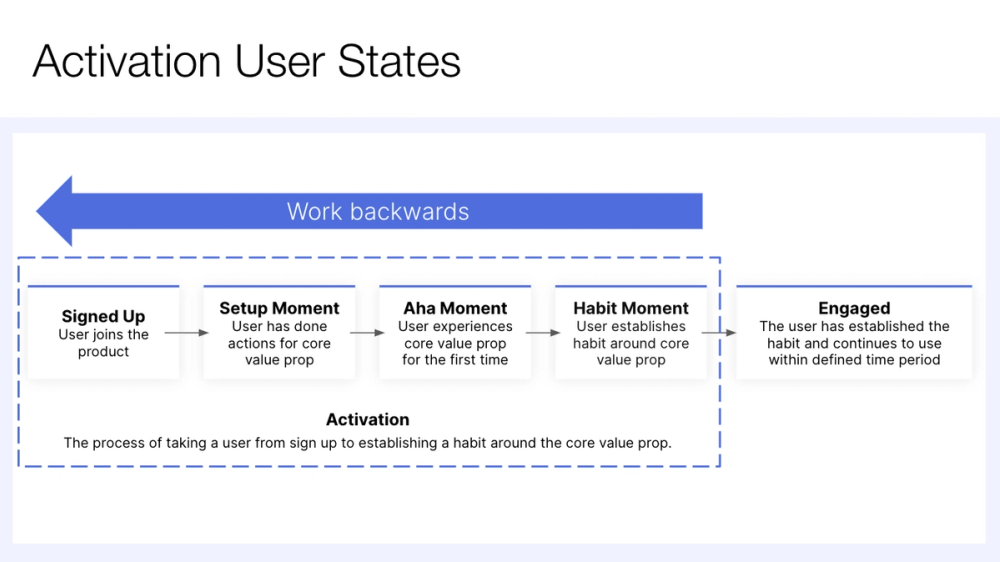 Discover Activation Patterns by Business Type