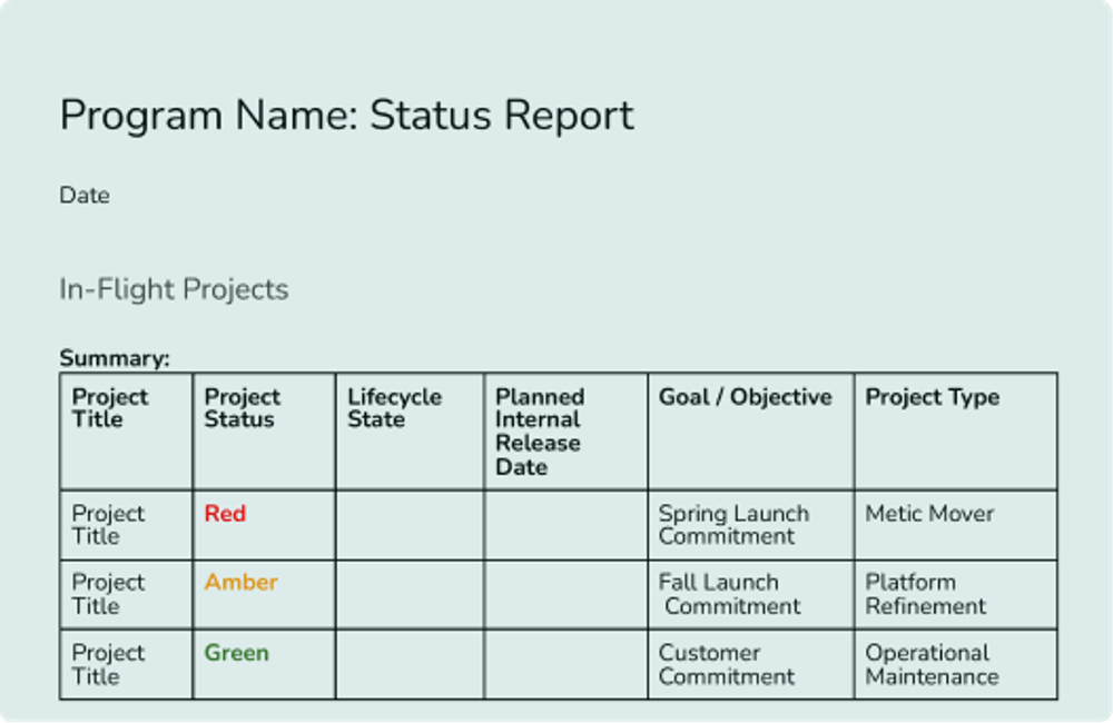Communicating program health through RAG guidelines