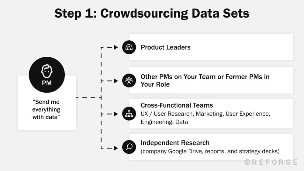 Perform a self-led data onboarding