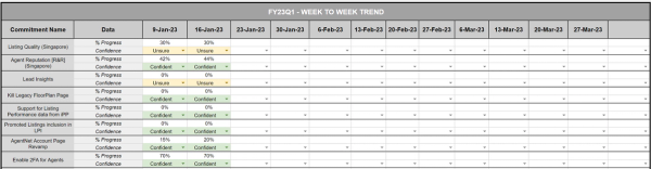 Weekly Commitments Tracker at PropertyGuru