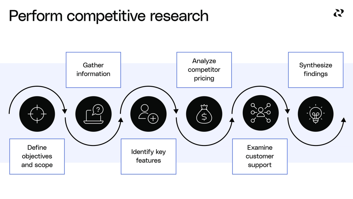 Perform competitive research as a PM