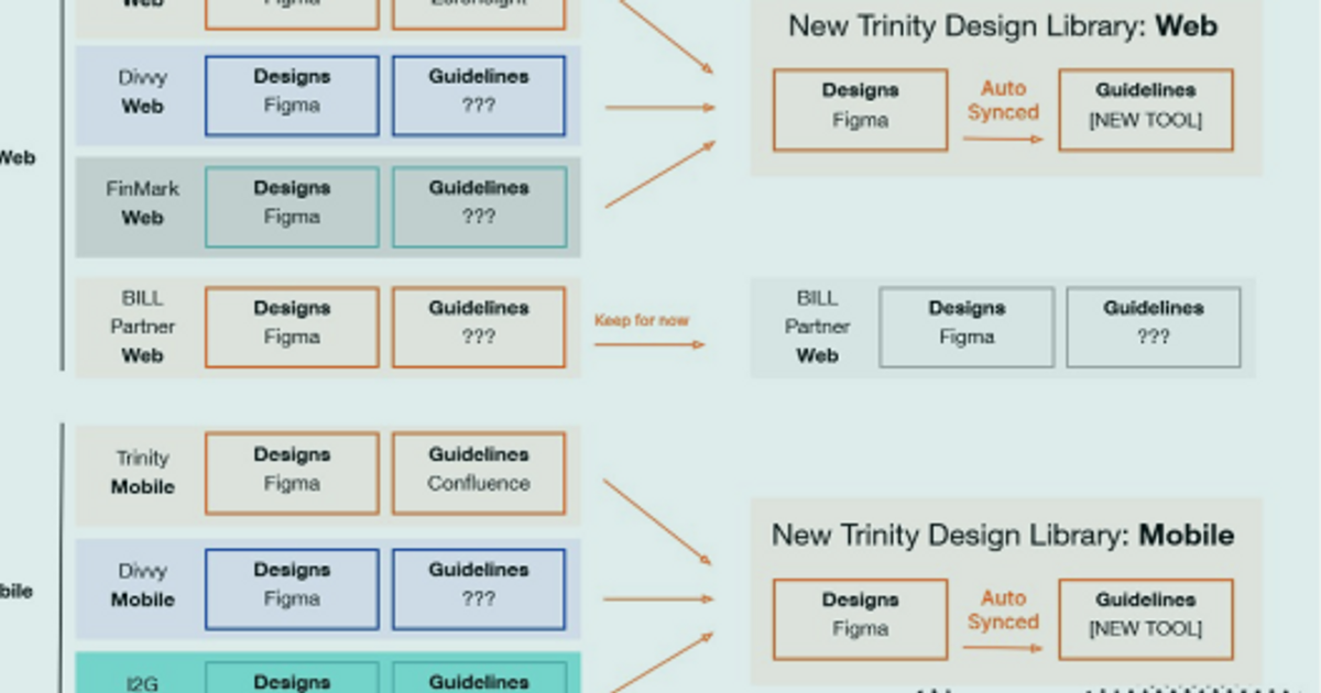 Design System Strategy Presentation at BILL
