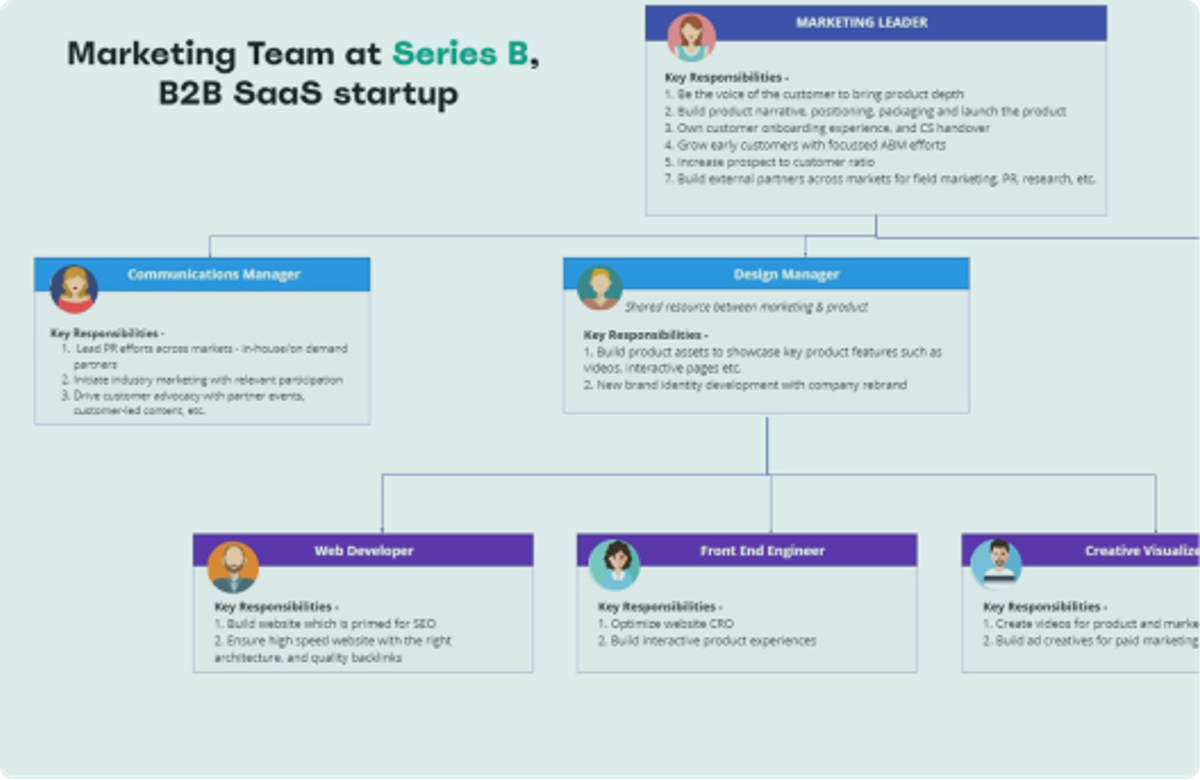 Org Chart Templates and Examples - Reforge
