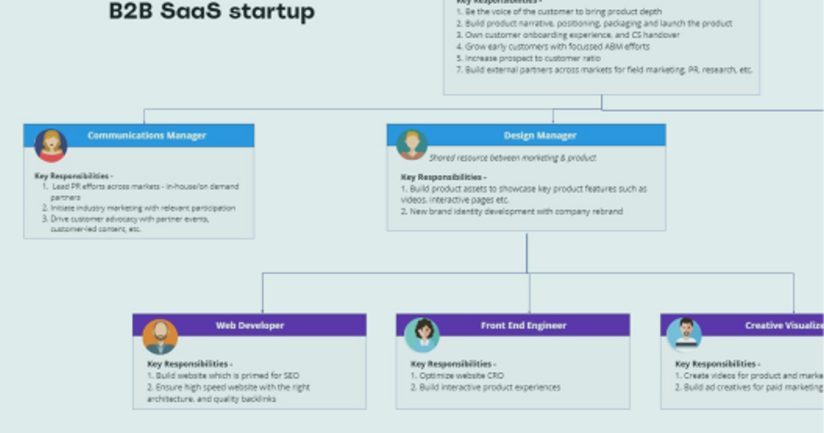 Marketing Org Structure in B2B SaaS Across Company Stages