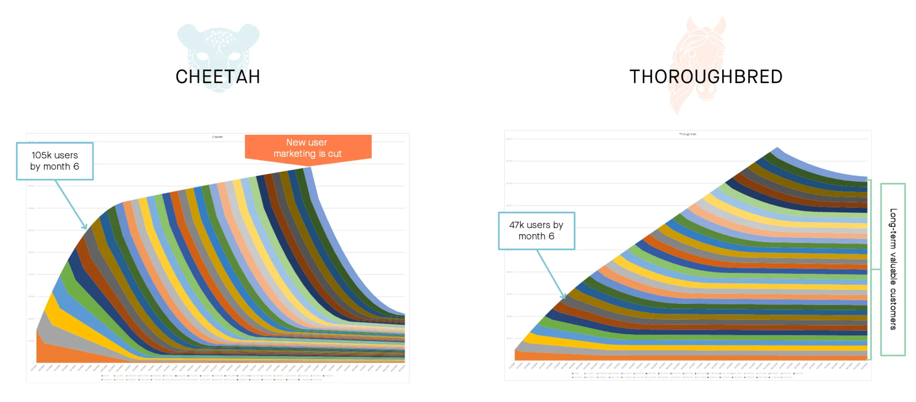 Increase user motivation