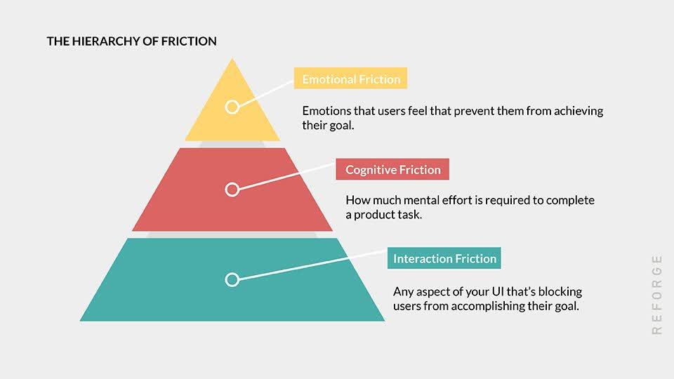 How You Can Overcome These 3 Types of User Friction — Reforge