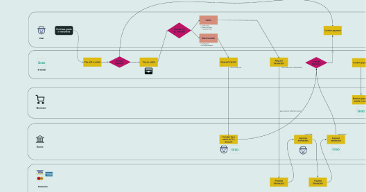 Mobile e-wallet payment flow diagram for a Fintech Company