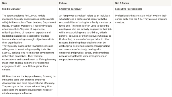 Business Hypothesis Canvas for Lucy AI