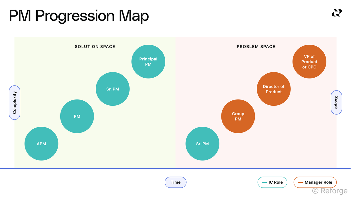 Manage your PM career progression