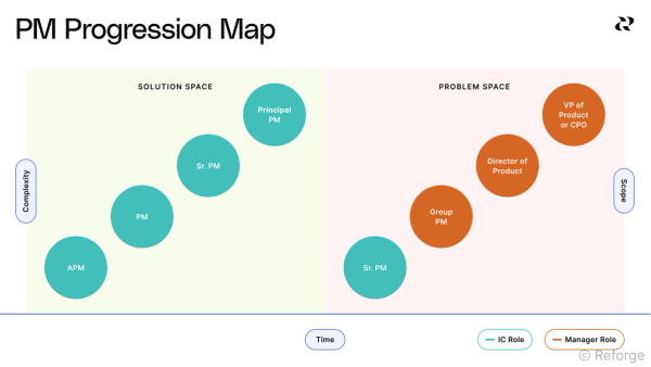 Manage your PM career progression