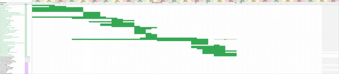 Product/Feature Prioritization Roadmap at Change
