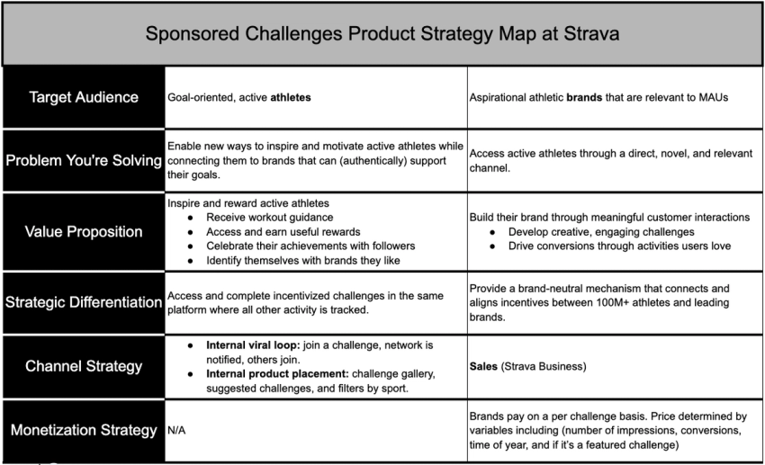 Product strategy map at Strava