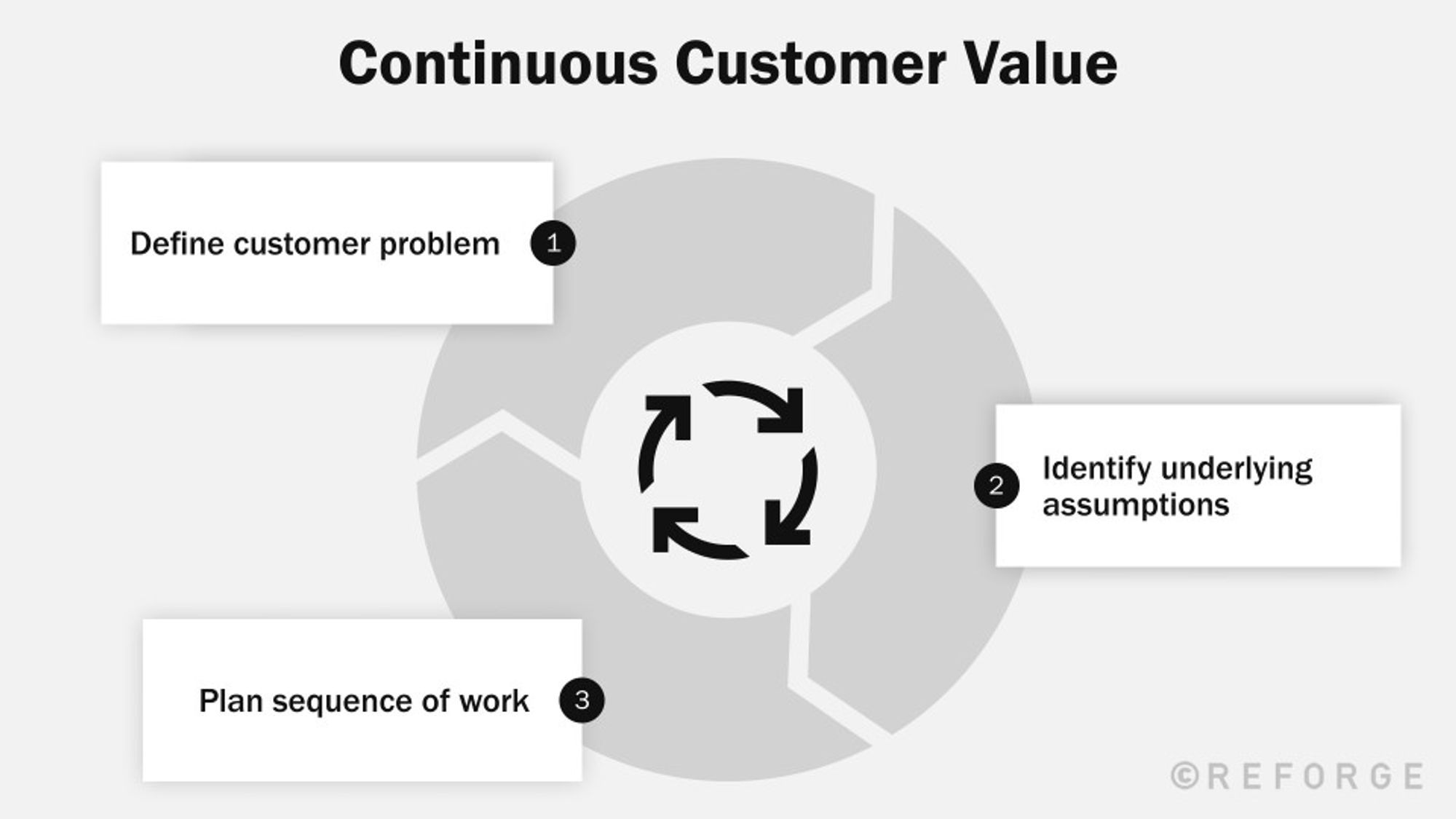 Deliver customer value continuously