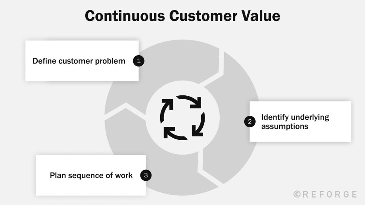 Deliver customer value continuously