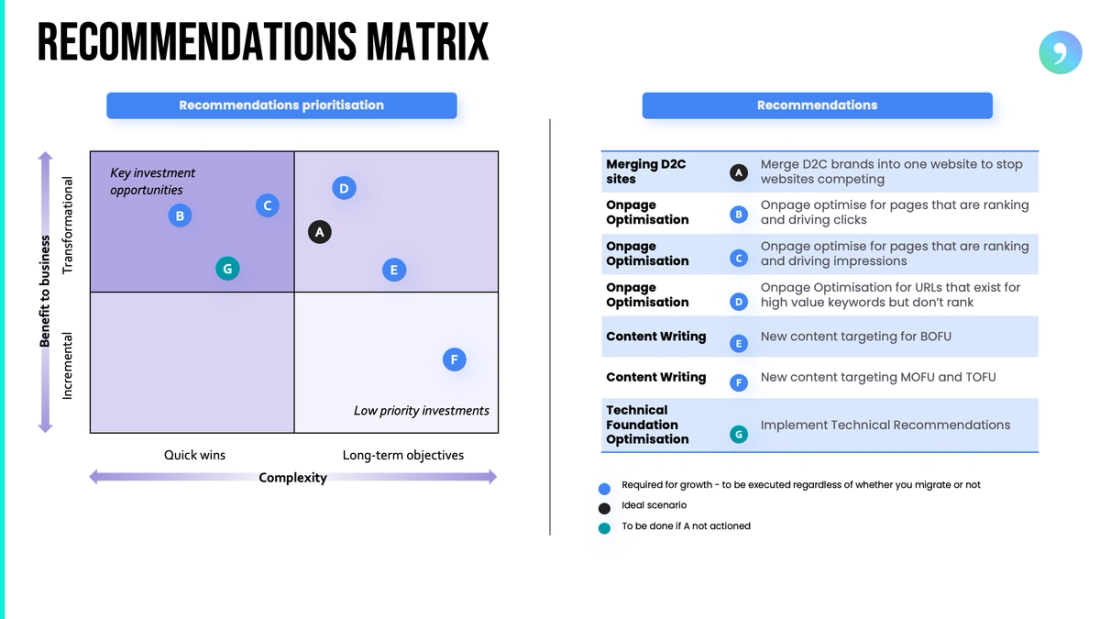 SEO recommendation matrix for C-suite at Silvertip Digital