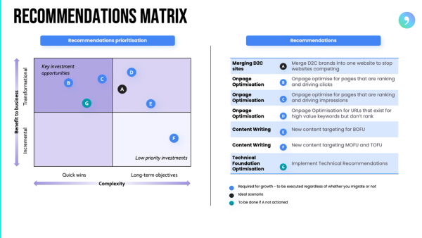 SEO recommendation matrix for C-suite at Silvertip Digital