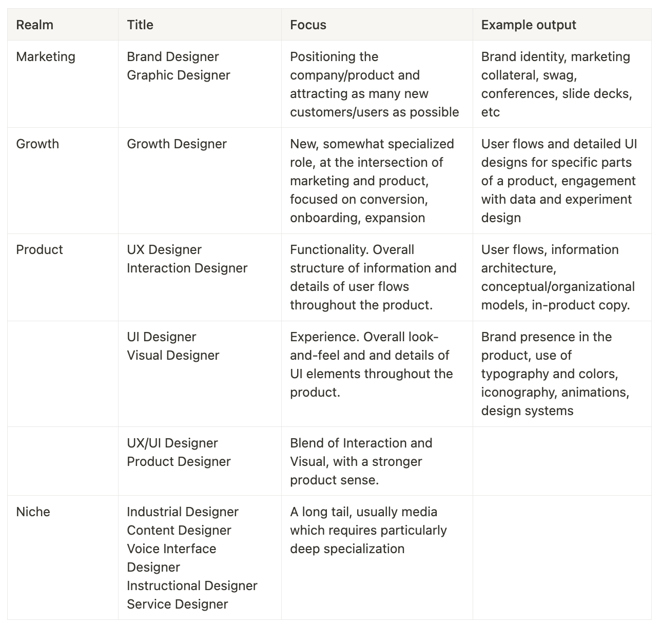 Understand the Designer Role