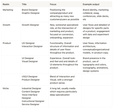 Understand the Designer Role